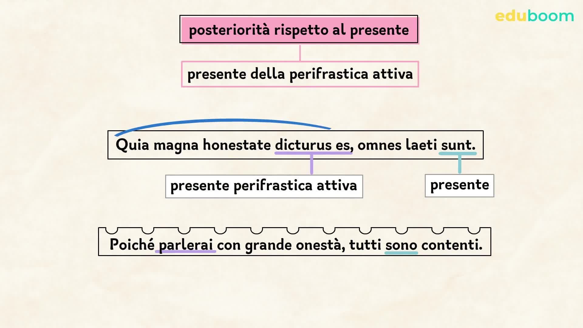 Consecutio temporum: subordinate con l'indicativo. Latino seconda superiore