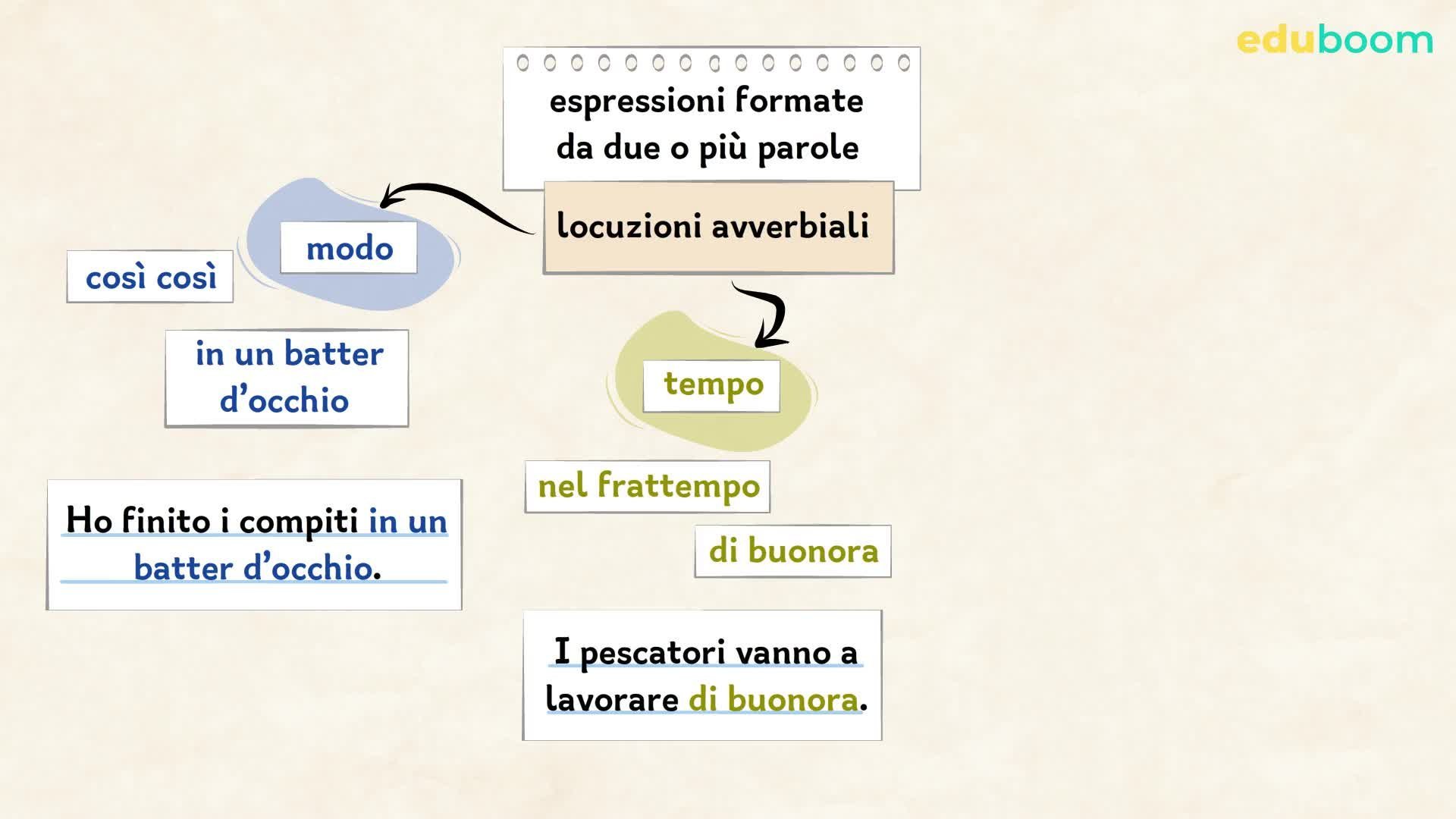 Avverbi di modo, di tempo, di luogo. Italiano quarta primaria
