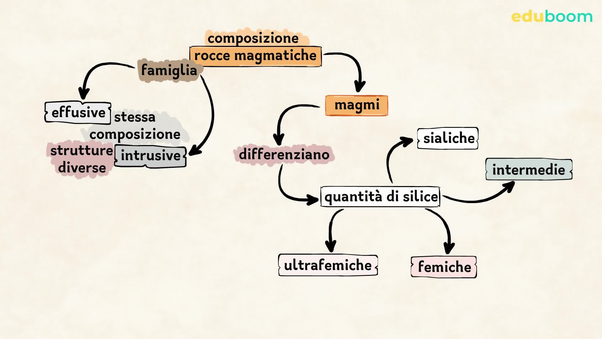 Le caratteristiche delle rocce e le rocce magmatiche. Scienze naturali ...