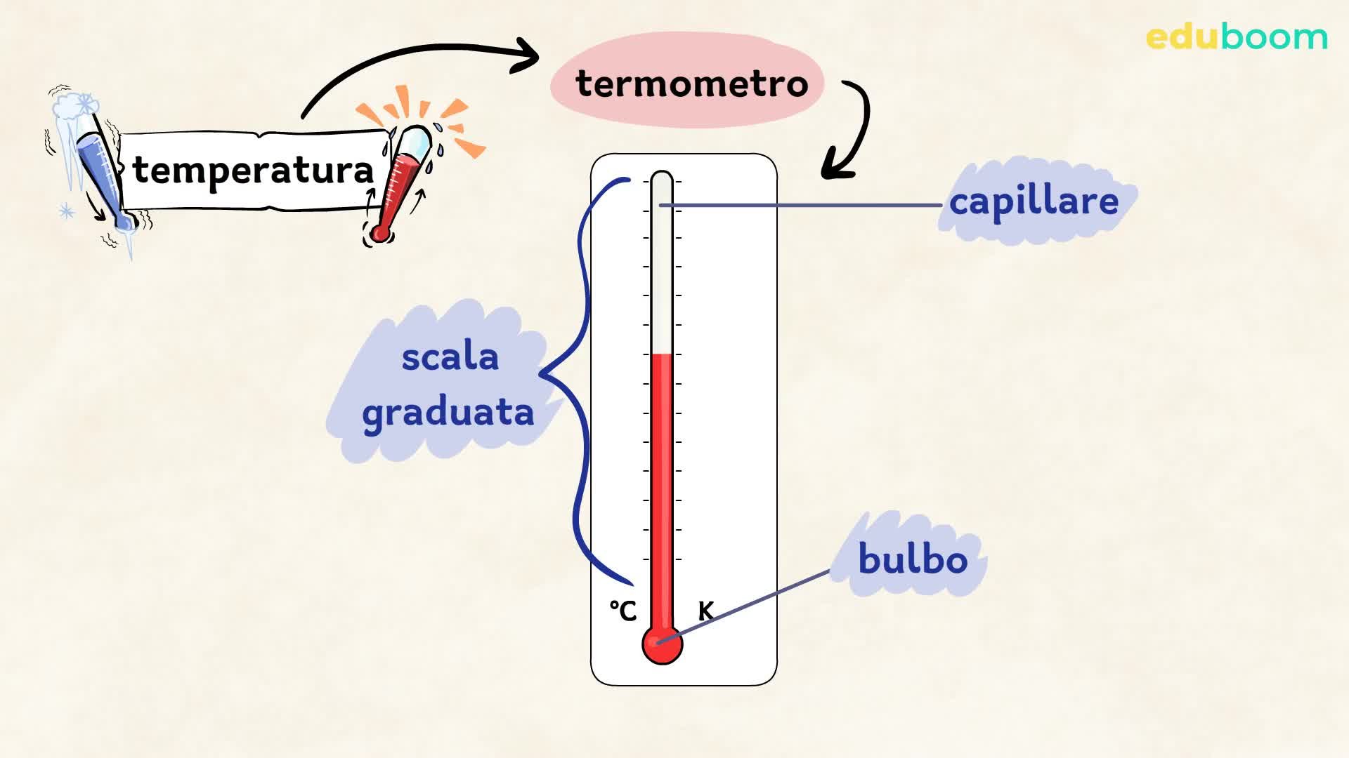 La temperatura. Scienze naturali prima media