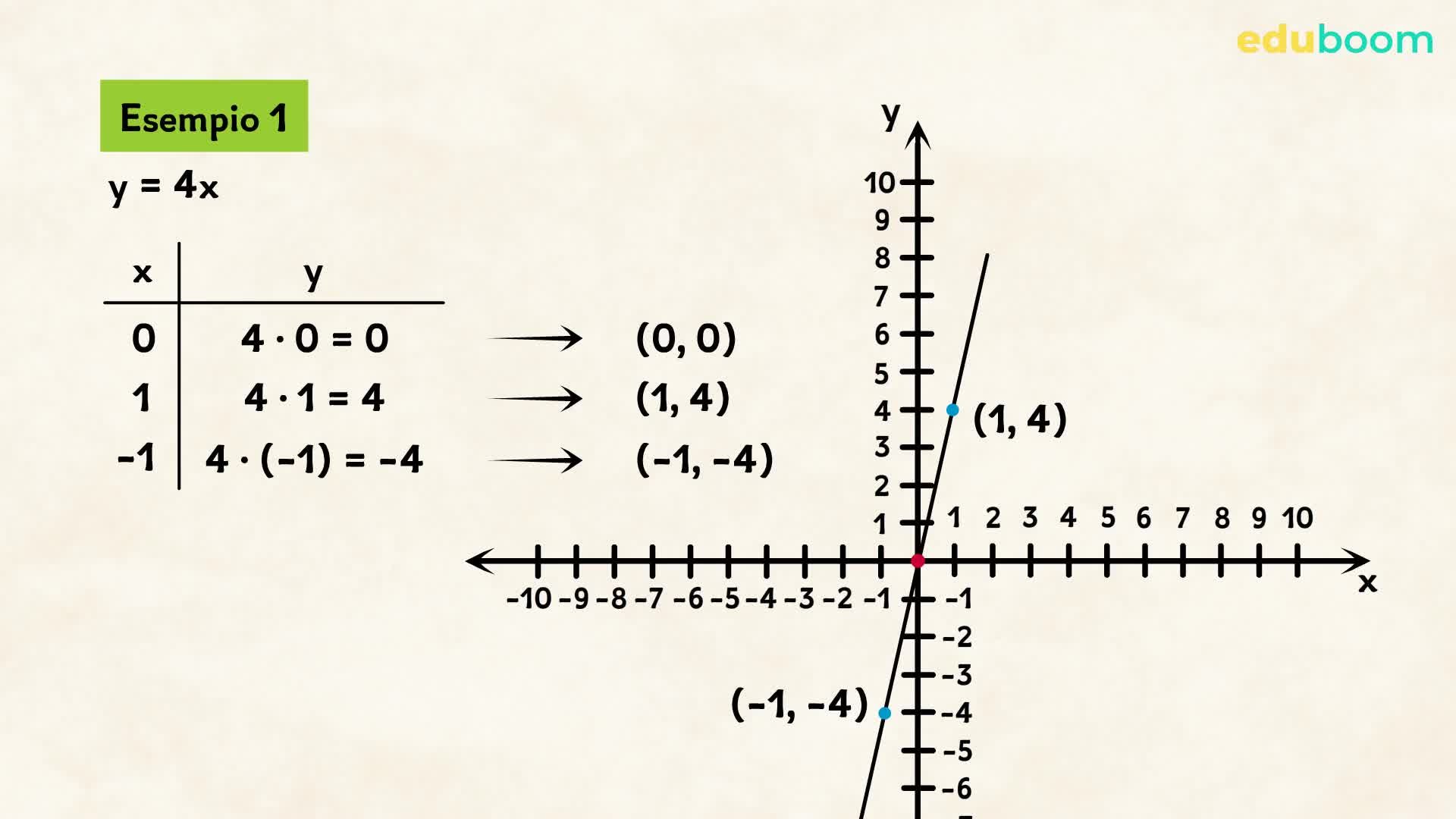 Punto appartenente ad una retta. Matematica terza media